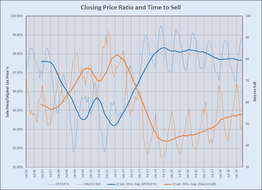 Update on “days on market” | Bill Morris on Austin Real Estate
