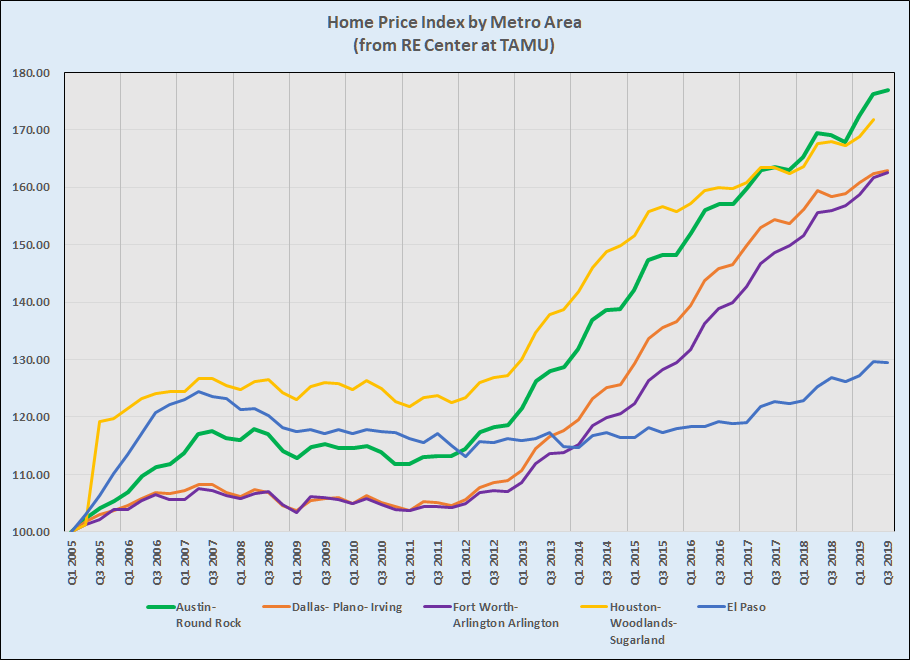 Home Price Index comparisons | Bill Morris on Austin Real Estate
