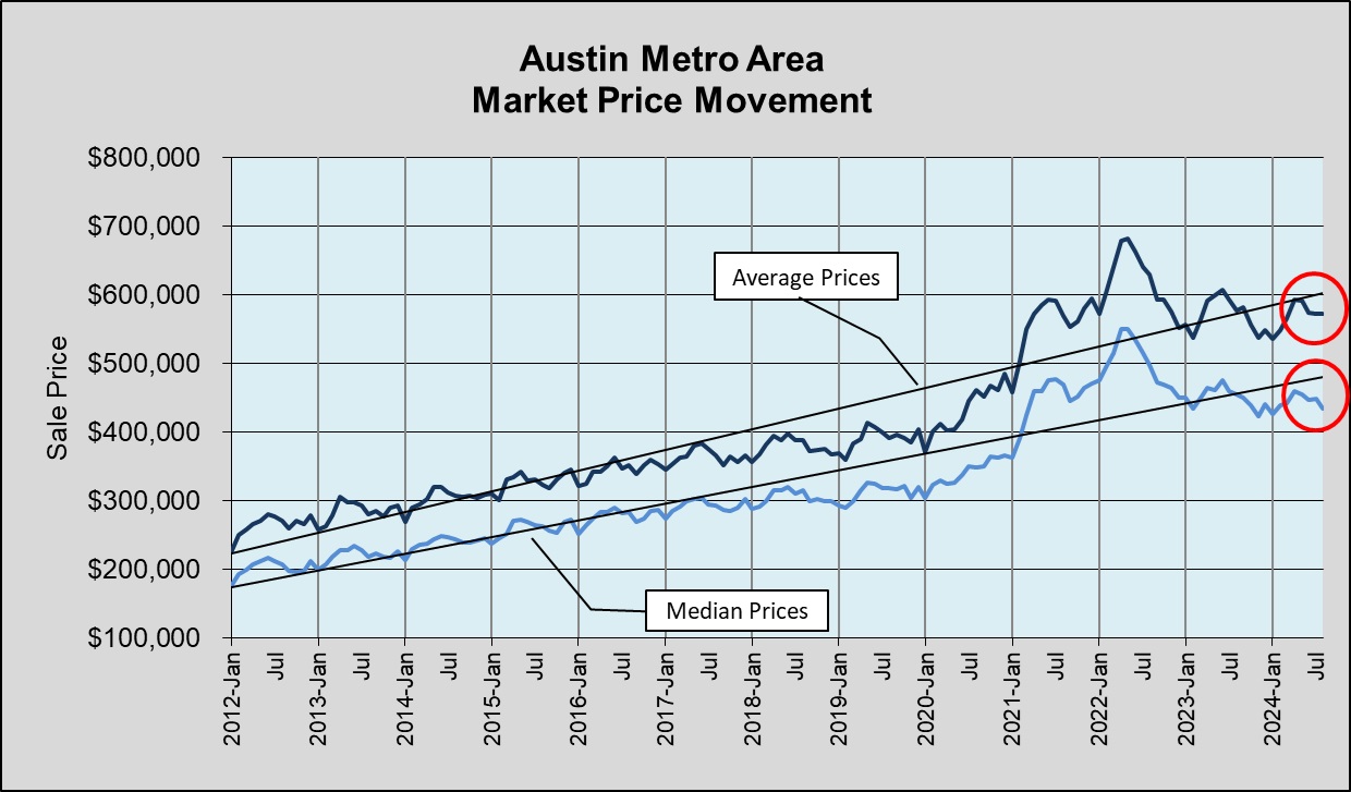 Case-Shiller Still Up While Austin Pauses | Bill Morris on Austin Real ...
