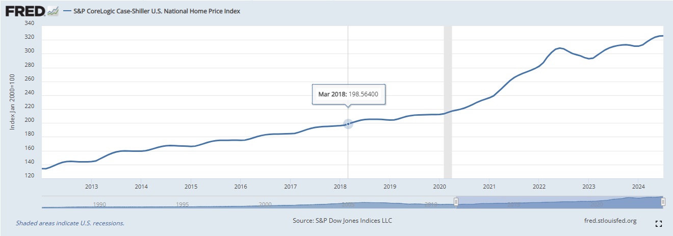 Case-Shiller Still Up While Austin Pauses | Bill Morris on Austin Real ...